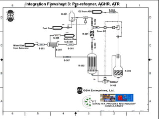 SYNGAS Process Integration | PDF | Chemistry | Science
