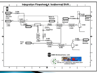SYNGAS Process Integration | PPT