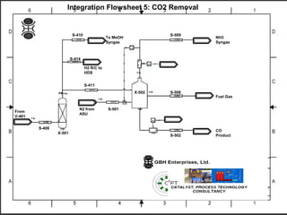 SYNGAS Process Integration | PPT
