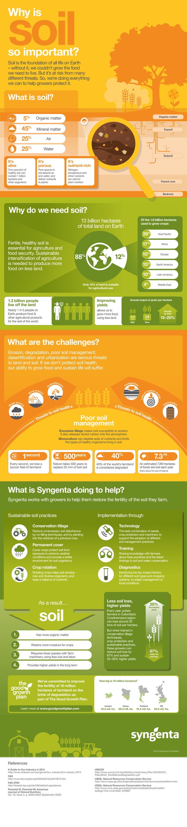 Infographic: Why is soil so important? | PDF | Agriculture | Industries
