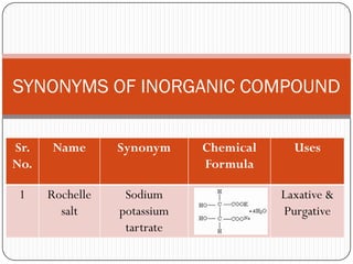 Pharmaceutical Inorganic Chemistry (Synonyms of inorganic compound) | PPT