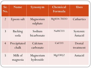 Pharmaceutical Inorganic Chemistry (Synonyms of inorganic compound) | PPT
