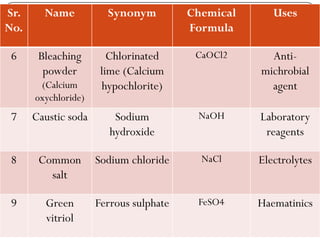 Pharmaceutical Inorganic Chemistry (Synonyms of inorganic compound) | PPT