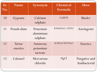 Pharmaceutical Inorganic Chemistry (Synonyms of inorganic compound) | PPT