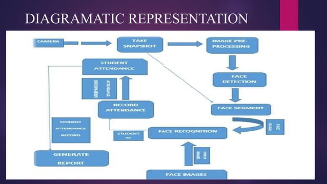 SYNOPSIS on face recognition attendance system software | PPTX ...
