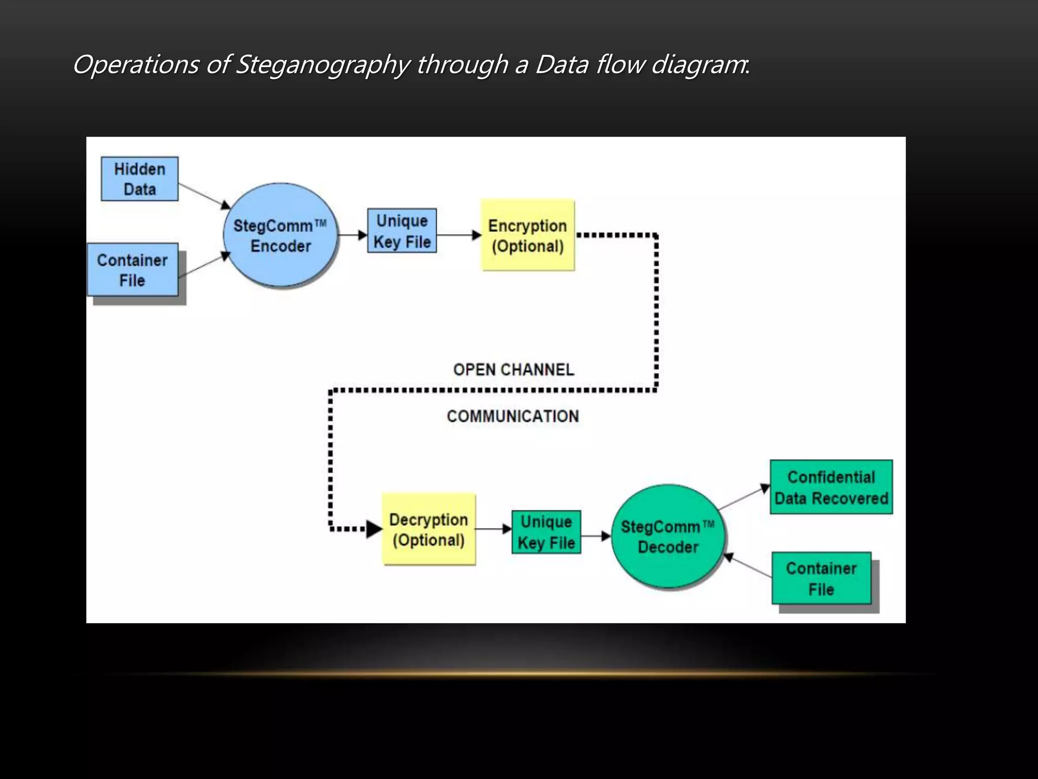 “Multimedia Steganography with Cipher Text and Compression ppt. | PPTX
