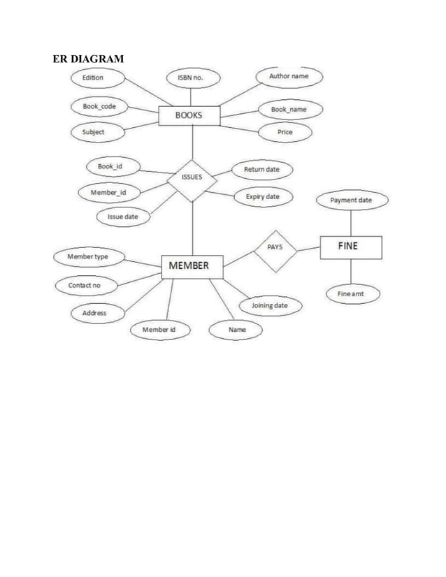 Synopsis of Library Management System