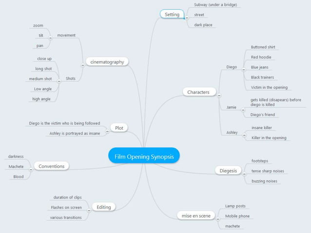 Synopsis mind map | PPT