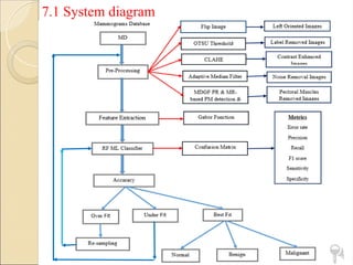 EARLY DETECTION AND CLASSIFICATION OF BREAST CANCER USING MAMMOGRAMS ...