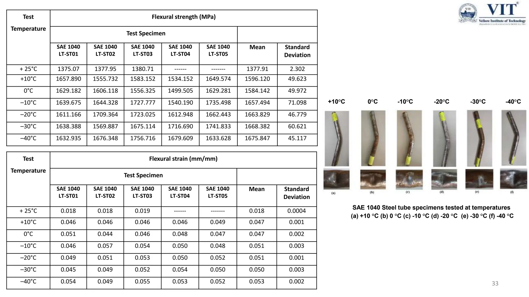 Sub Zero temperature Mechanical properties of Automotive Materials ...