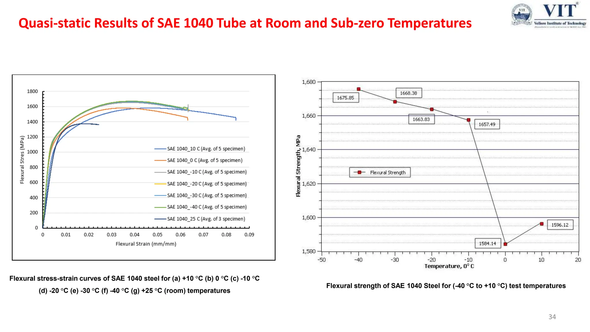 Sub Zero temperature Mechanical properties of Automotive Materials ...
