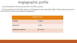 clinical and angiographic profilr of armed force personnel presenting ...