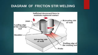 Friction Stir Welding | PPT