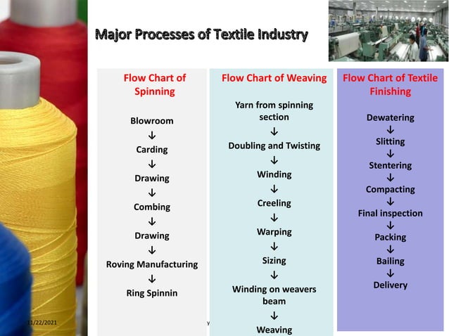 LSS in Textile Industry | PPTX