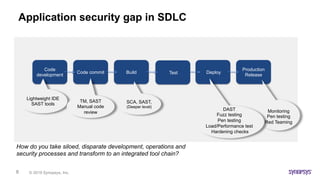 Bridging the Security Testing Gap in Your CI/CD Pipeline | PDF