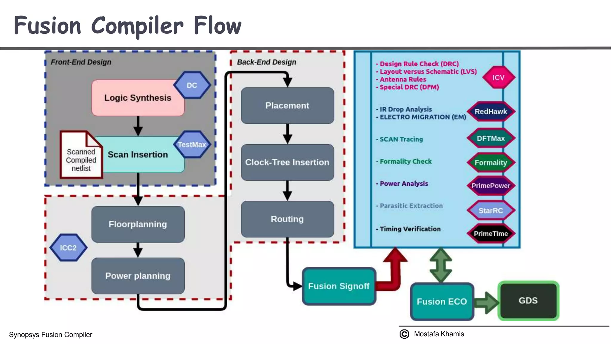 Synopsys Fusion Compiler-Comprehensive RTL-to-GDSII Implementation System | PPTX