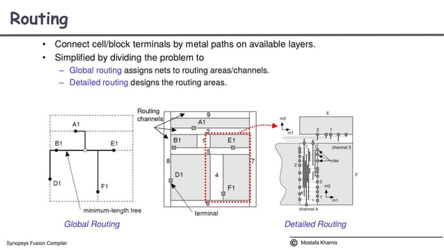 Synopsys Fusion Compiler-Comprehensive RTL-to-GDSII Implementation System