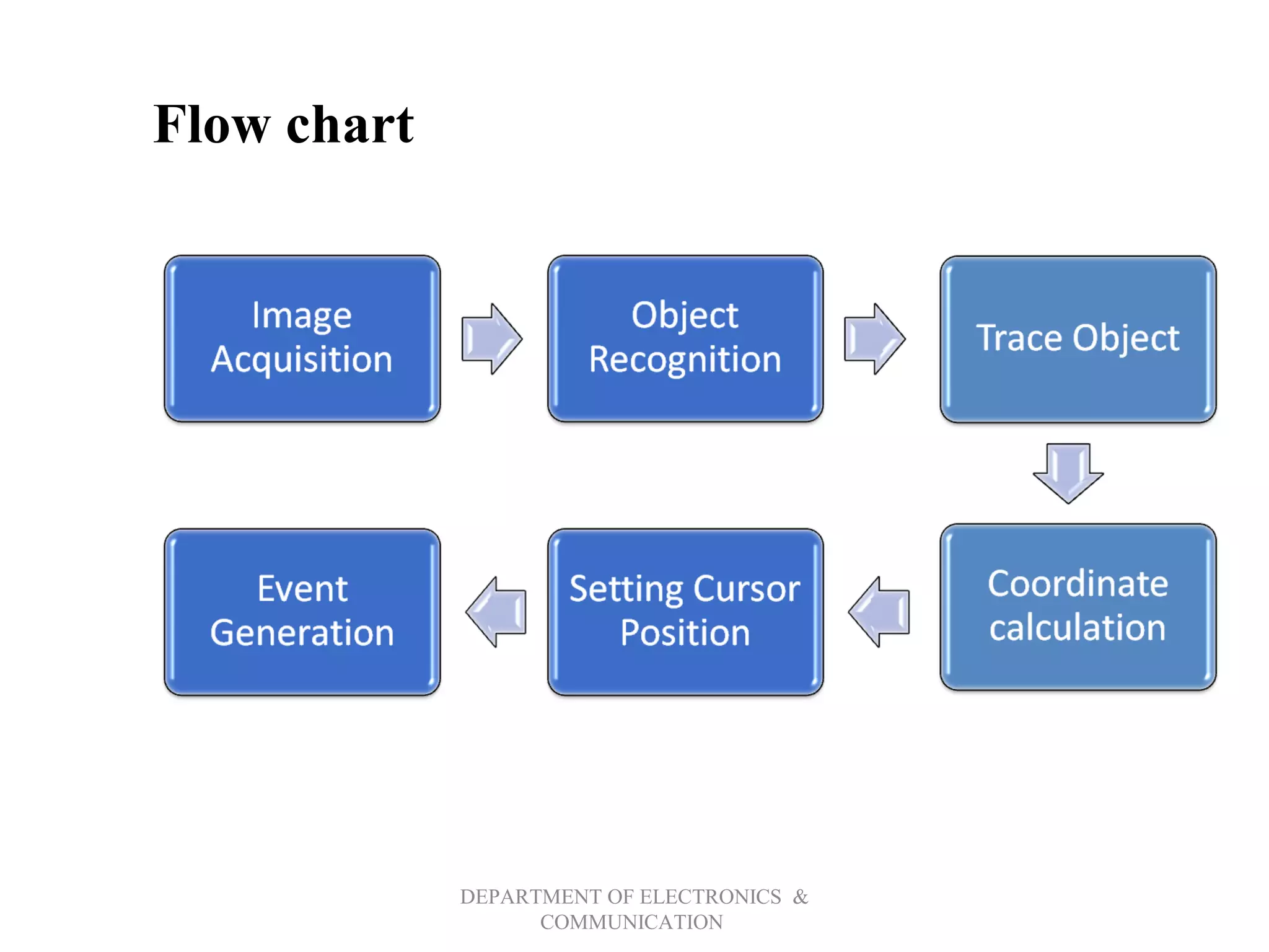 project presentation on mouse simulation using finger tip detection | PPT