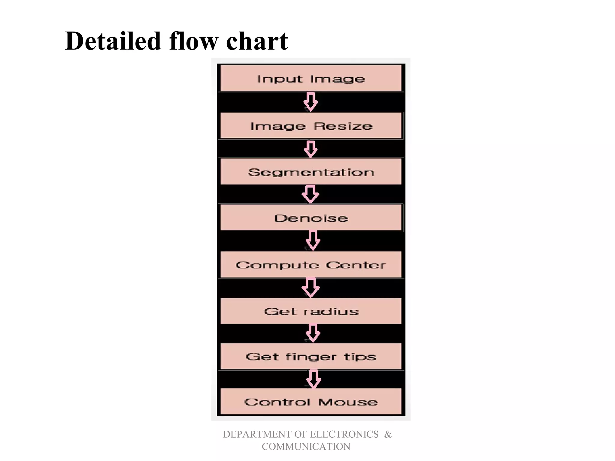 Project Presentation On Mouse Simulation Using Finger Tip Detection Ppt