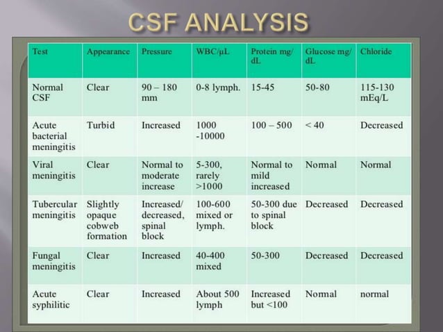 Synovial fluid and csf analysis | PPTX
