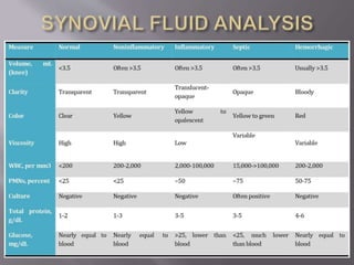 Csf Analysis Chart