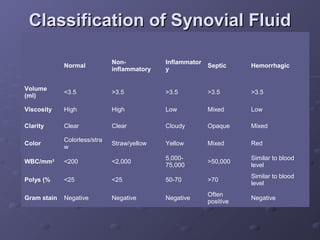 Synovial fluid examination | PPT
