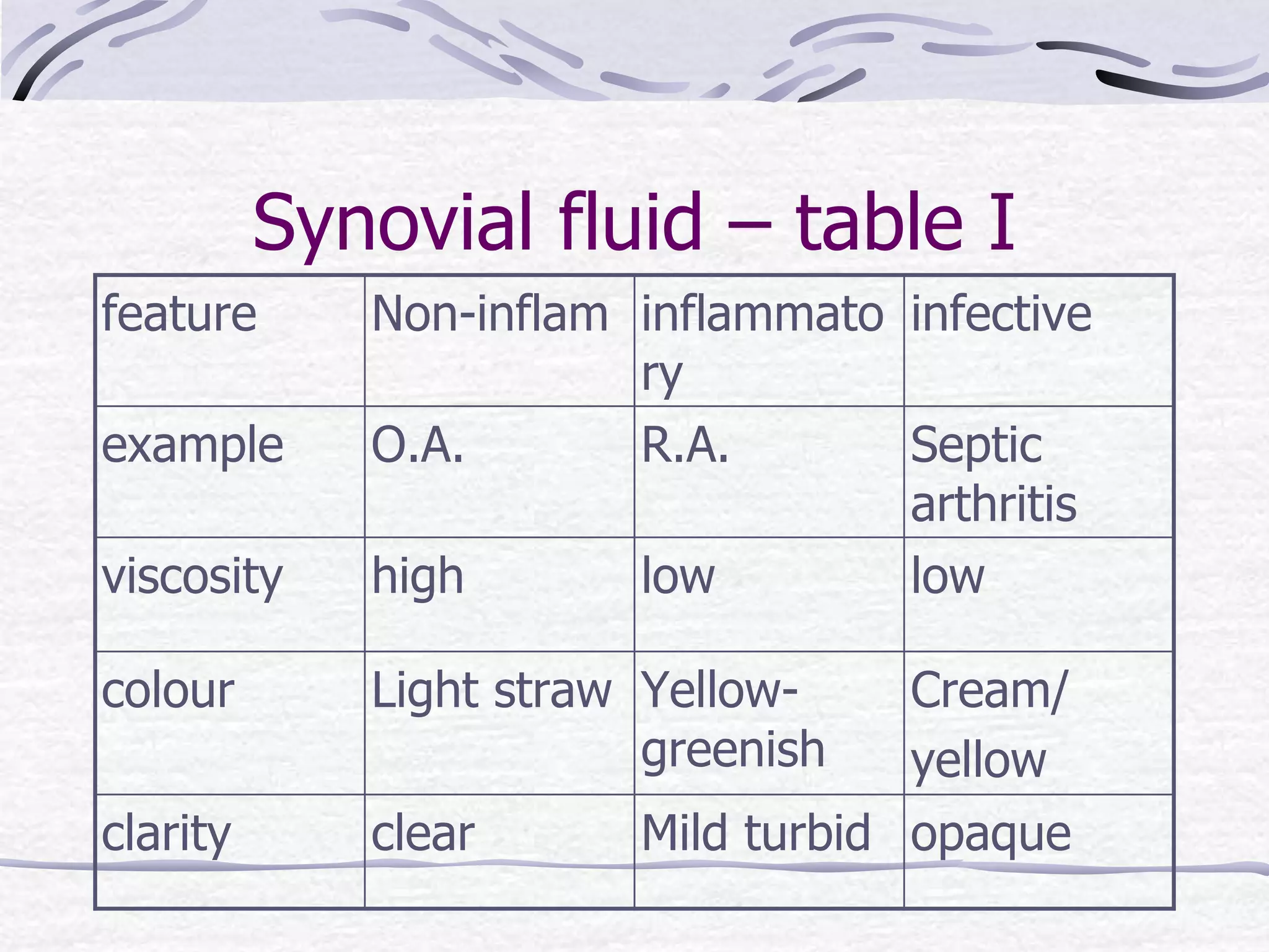 Clinical applications of Synovial (joint ) fluid analysis Dr.Sandeep C ...