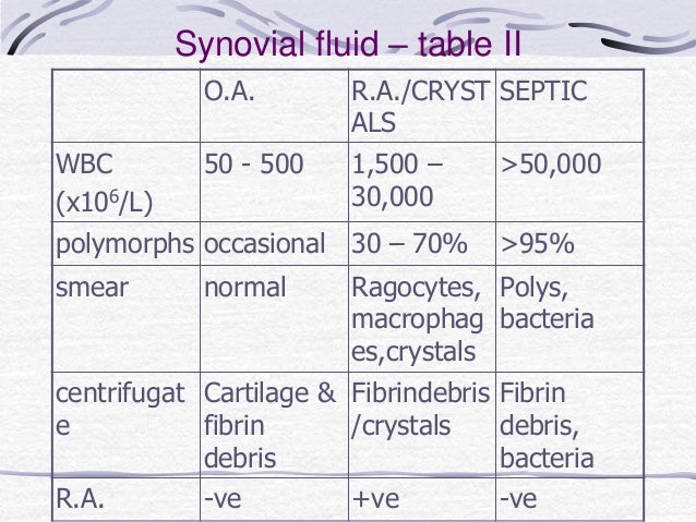 Clinical applications of Synovial (joint ) fluid analysis Dr.Sandeep…