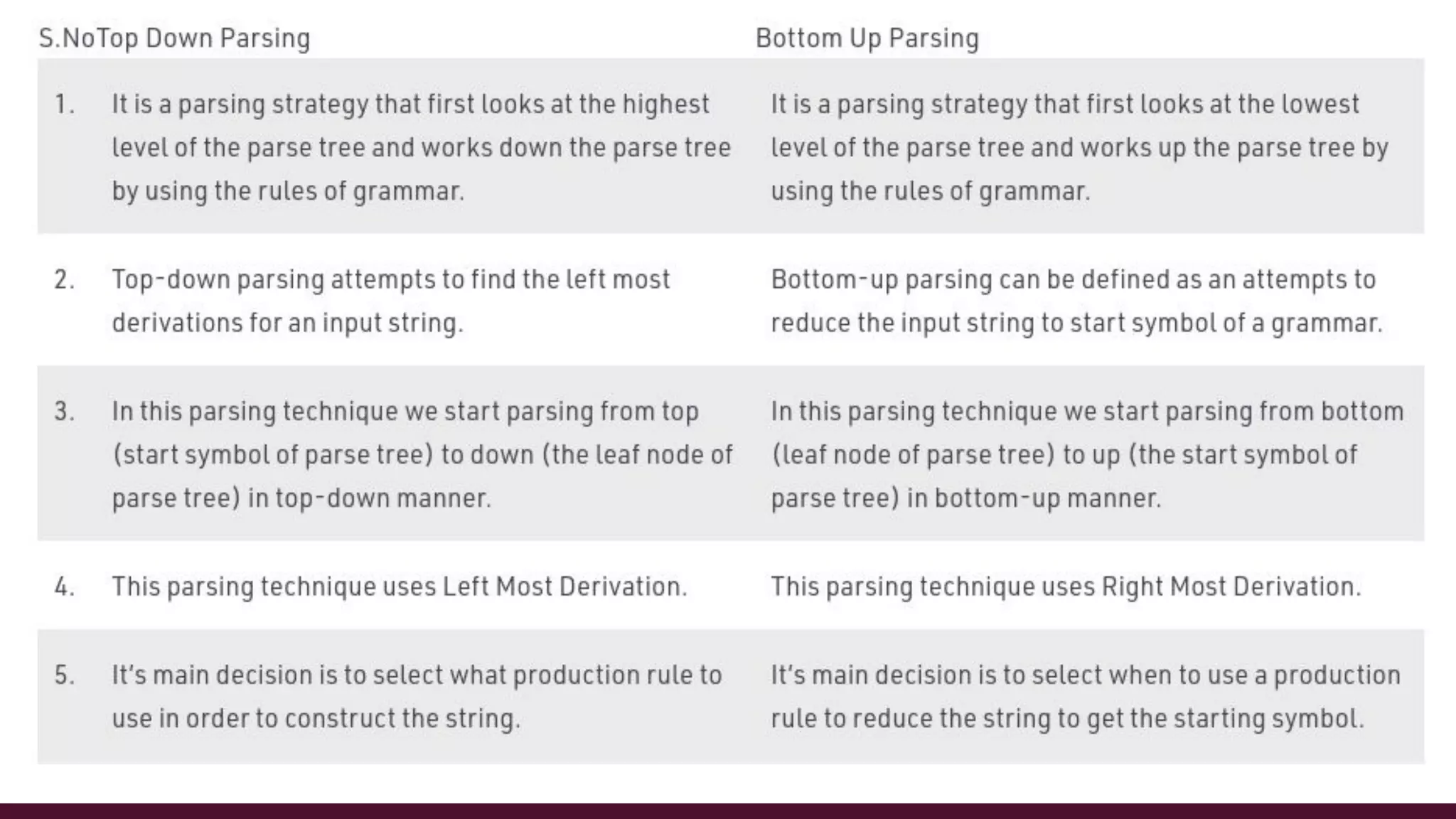 Syntactic analysis in NLP | PDF | Programming Languages | Computing