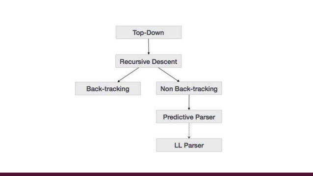 Syntactic analysis in NLP | PDF | Programming Languages | Computing
