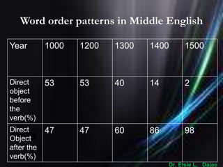 SYNTACTIC CHANGE Word OrderActivities.ppt