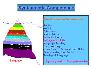 Syntagmatic Competencies Vs Paradigmatic Competencies J Ul 2004 Ccnn | PPT