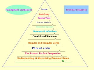 Syntagmatic Competencies Vs Paradigmatic Competencies J Ul 2004 Ccnn | PPT