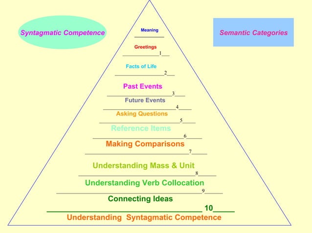 Syntagmatic Competencies Vs Paradigmatic Competencies J Ul 2004 Ccnn | PPT