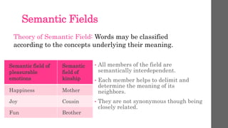 Word Meaning in Syntagmatics and Paradigmatics | PPTX