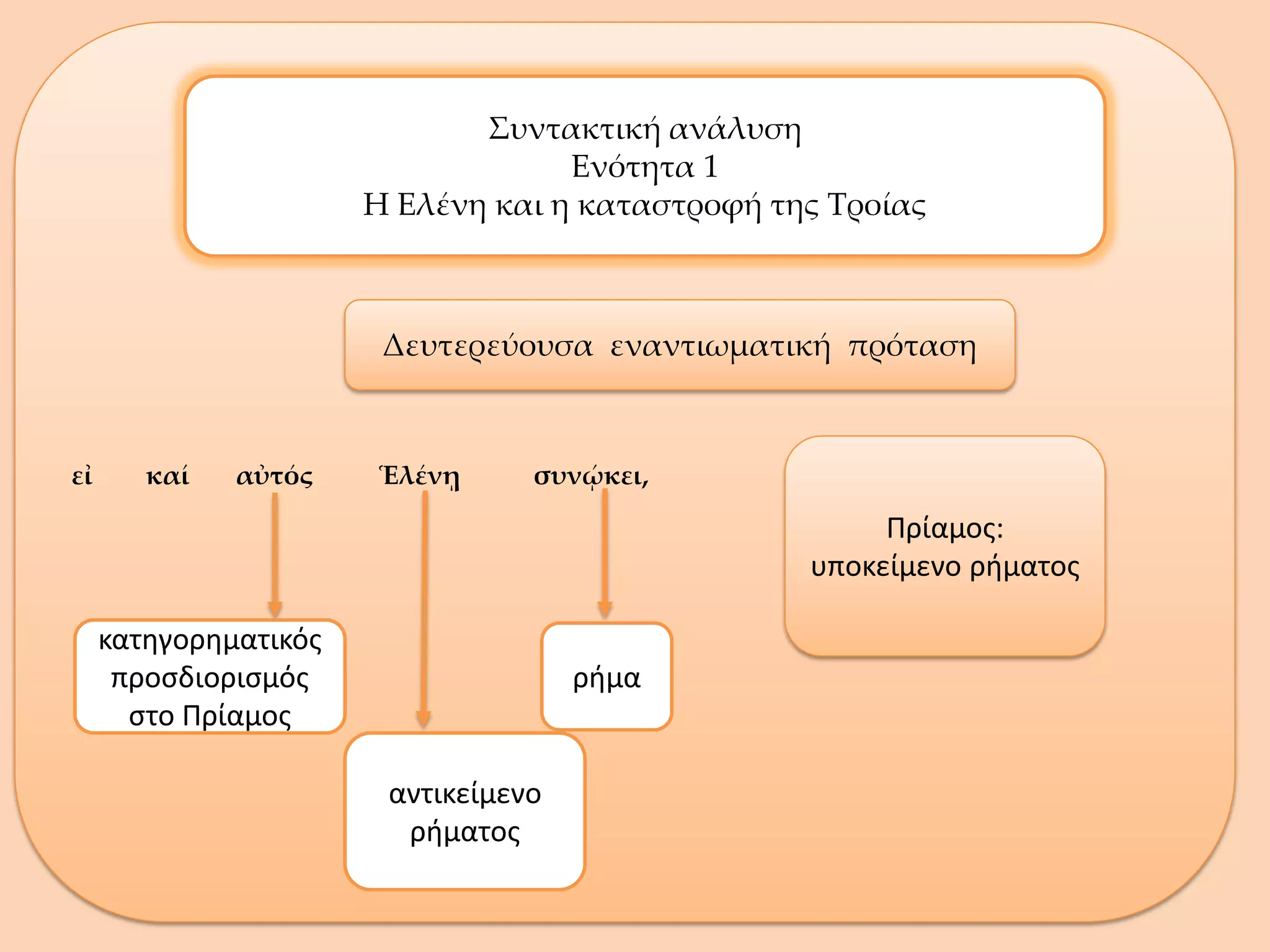 Αρχαία Ελληνική Γλώσσα - Γ΄ Γυμνασίου: Ενότητα 1η - Συντακτική ανάλυση ...
