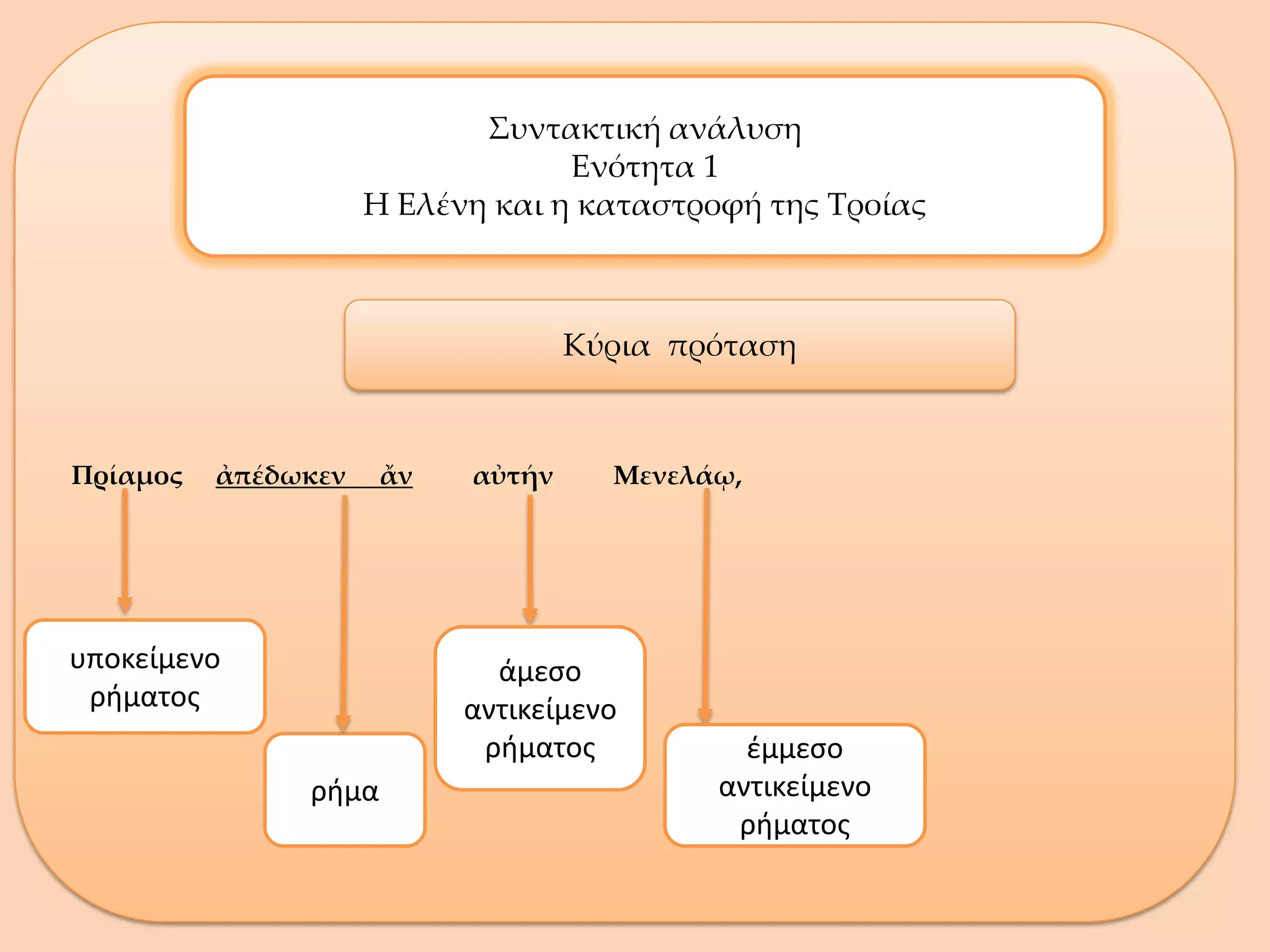 Αρχαία Ελληνική Γλώσσα - Γ΄ Γυμνασίου: Ενότητα 1η - Συντακτική ανάλυση ...