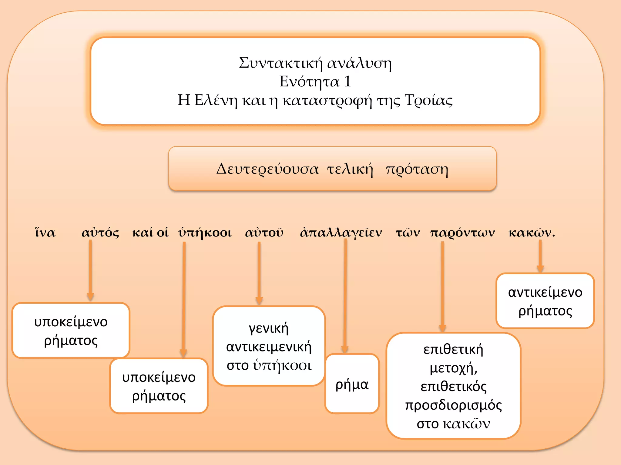 Αρχαία Ελληνική Γλώσσα - Γ΄ Γυμνασίου: Ενότητα 1η - Συντακτική ανάλυση ...