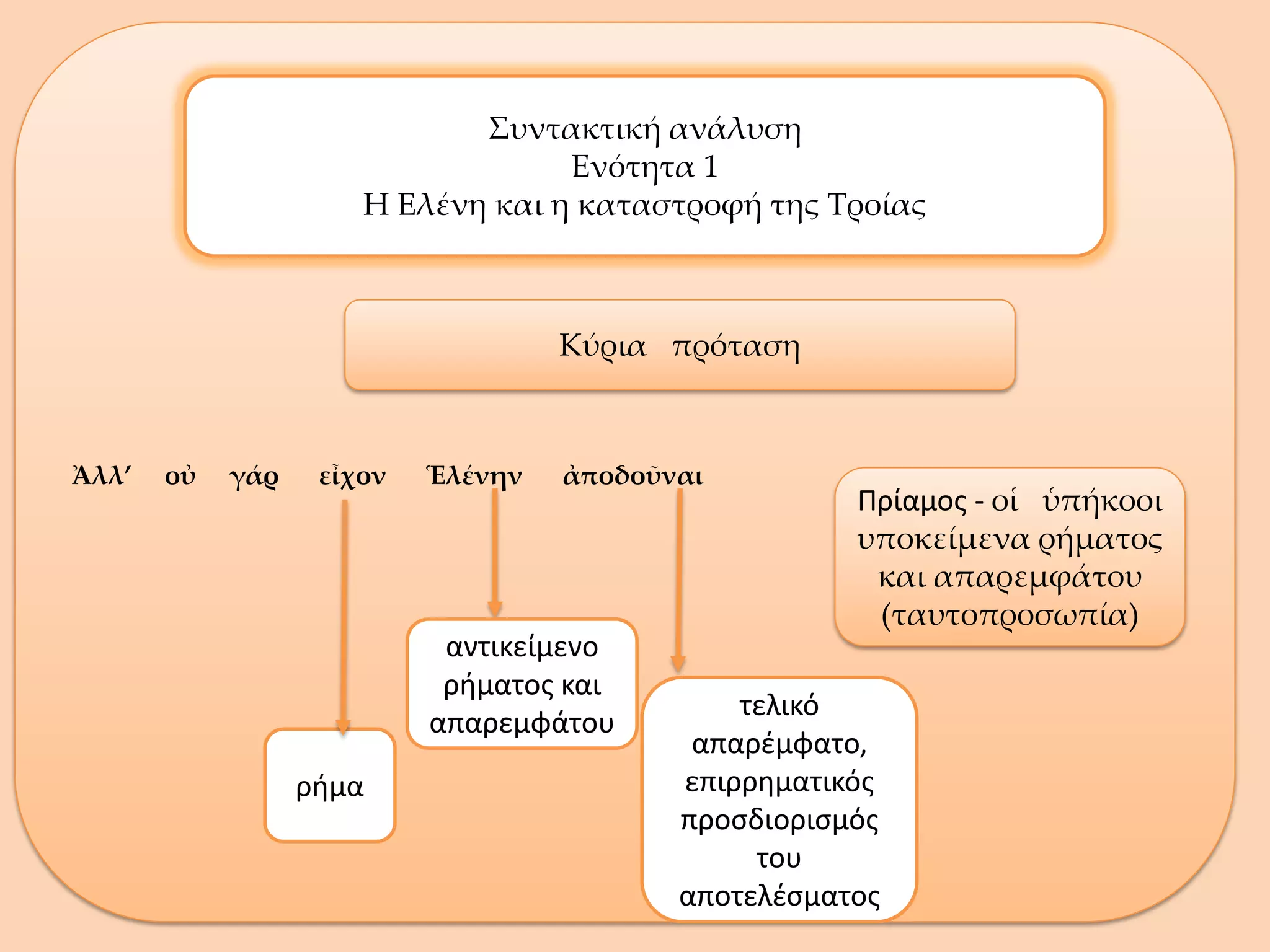 Αρχαία Ελληνική Γλώσσα - Γ΄ Γυμνασίου: Ενότητα 1η - Συντακτική ανάλυση ...