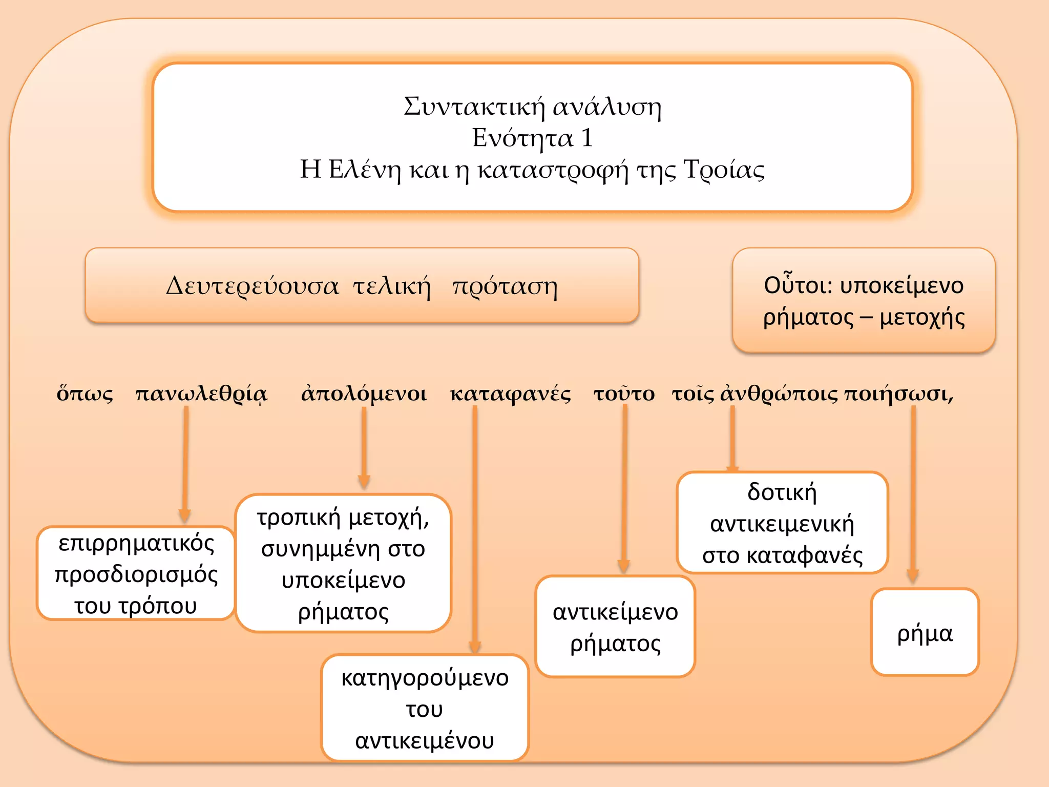 Αρχαία Ελληνική Γλώσσα - Γ΄ Γυμνασίου: Ενότητα 1η - Συντακτική ανάλυση ...