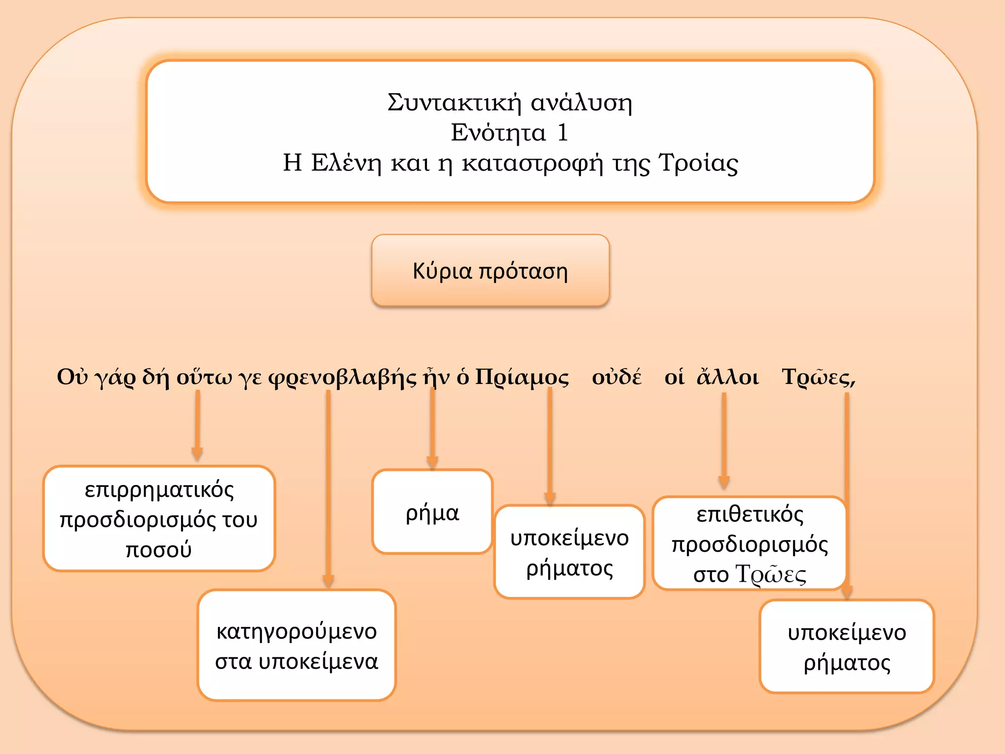 Αρχαία Ελληνική Γλώσσα - Γ΄ Γυμνασίου: Ενότητα 1η - Συντακτική ανάλυση ...