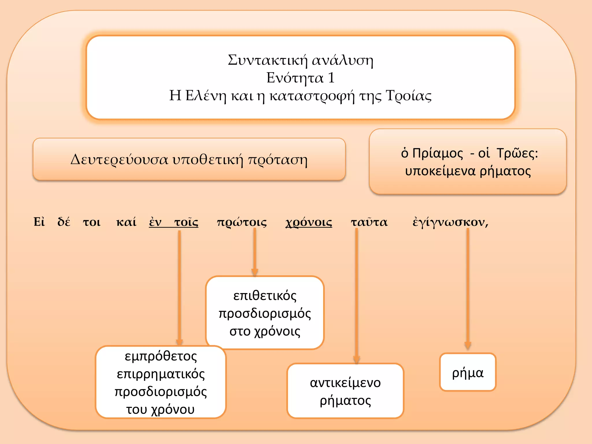 Αρχαία Ελληνική Γλώσσα - Γ΄ Γυμνασίου: Ενότητα 1η - Συντακτική ανάλυση ...