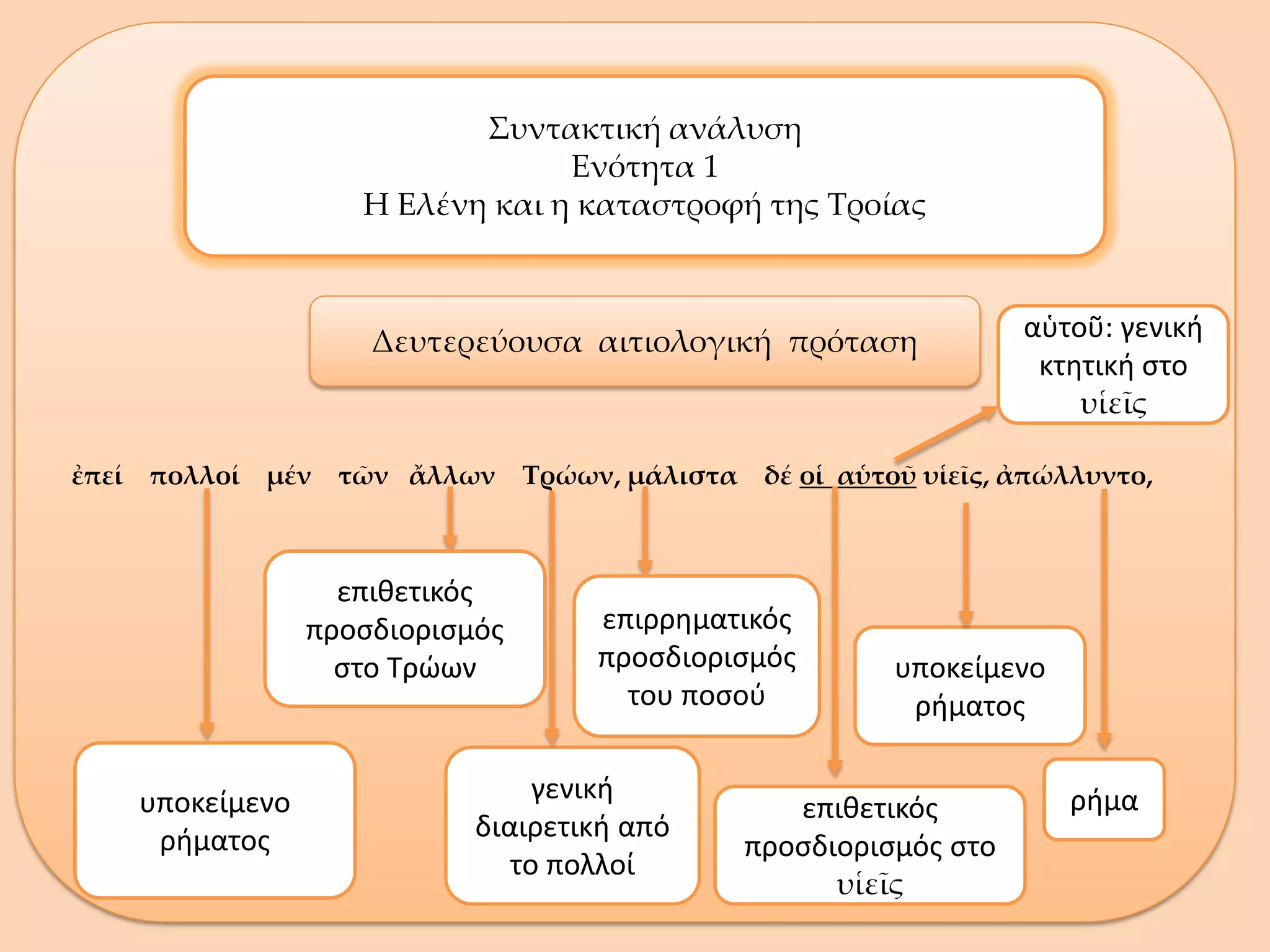 Αρχαία Ελληνική Γλώσσα - Γ΄ Γυμνασίου: Ενότητα 1η - Συντακτική ανάλυση ...