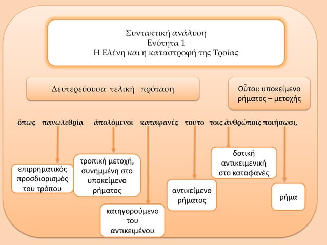 Αρχαία Ελληνική Γλώσσα - Γ΄ Γυμνασίου: Ενότητα 1η - Συντακτική ανάλυση ...
