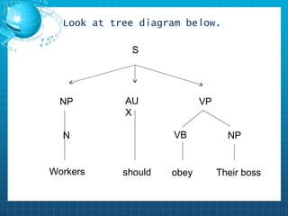 Syntas, constituent function | PPT