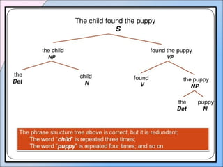 Syntax (Phrases and Clauses) | PPT