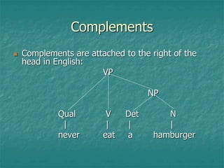 Syntax: The Analysis of Sentence Structure | PPTX