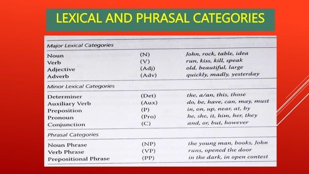 SYNTAX - AN INTRODUCTION TO TREE DIAGRAMMING | PPT | Programming Languages | Computing