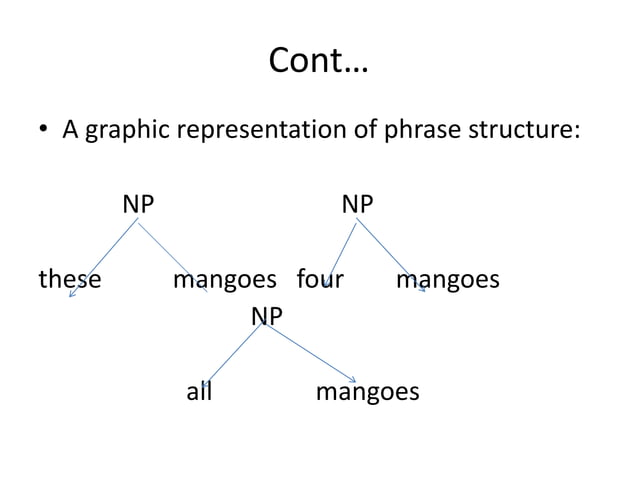 syntax definition in grammar - English language | PPT
