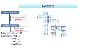 Syntax analysis | PPT
